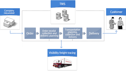 LOTTE GLOBAL LOGISTICS